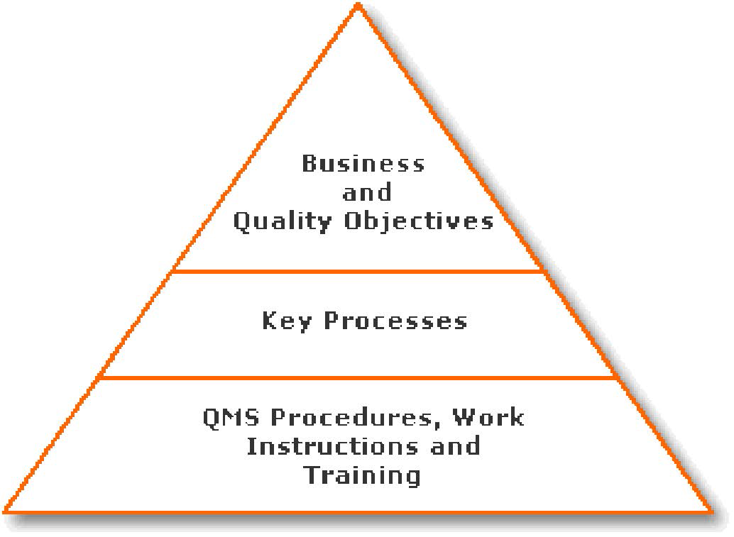 ISO 9001 | Process Approach | Core Business Solutions ISO 9001 | Process Approach | Core Business Solutions